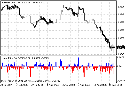 Linear Price Bar Indicator For Metatrader 4