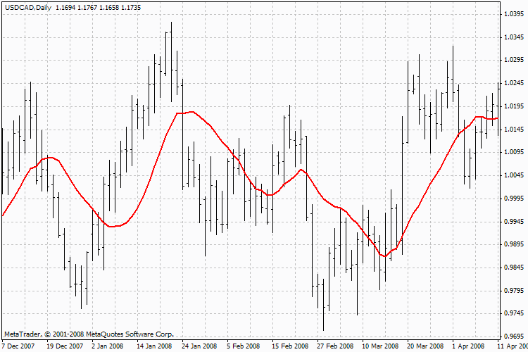 Moving Average - indicator for MetaTrader 4 - ForexMT4Indicators.com