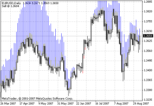 MTF Candles Indicator for MT4 - ForexMT4Indicators.com