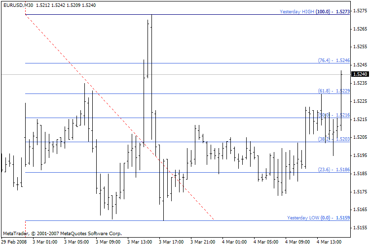 SpudFibo - indicator for MetaTrader 4 - ForexMT4Indicators.com