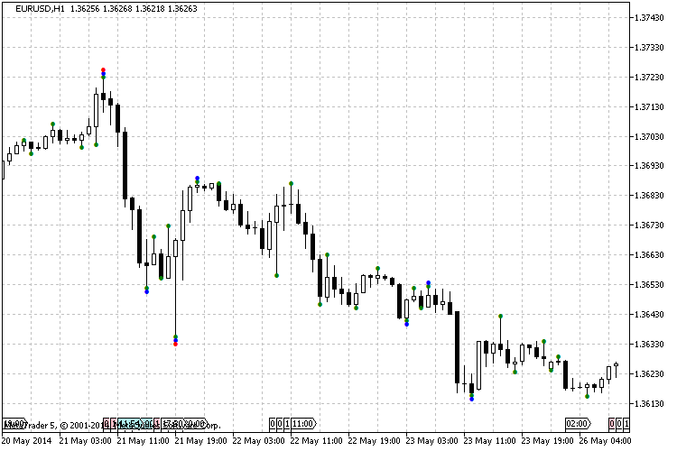 Larrywilliamsminmax Indicator For Metatrader 5