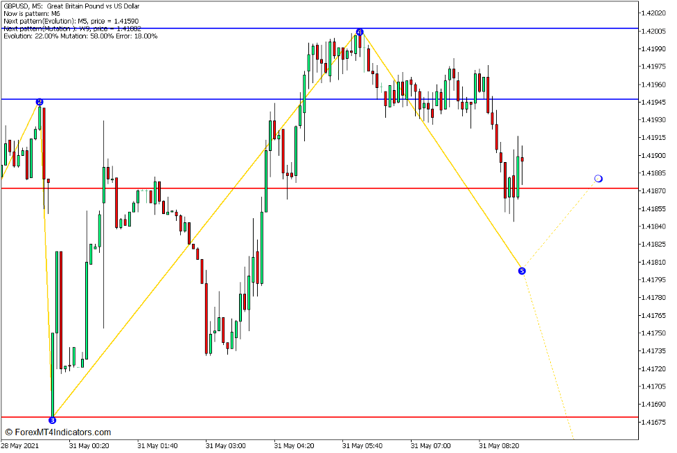Five Pattern Indicator for MT5 - ForexMT4Indicators.com