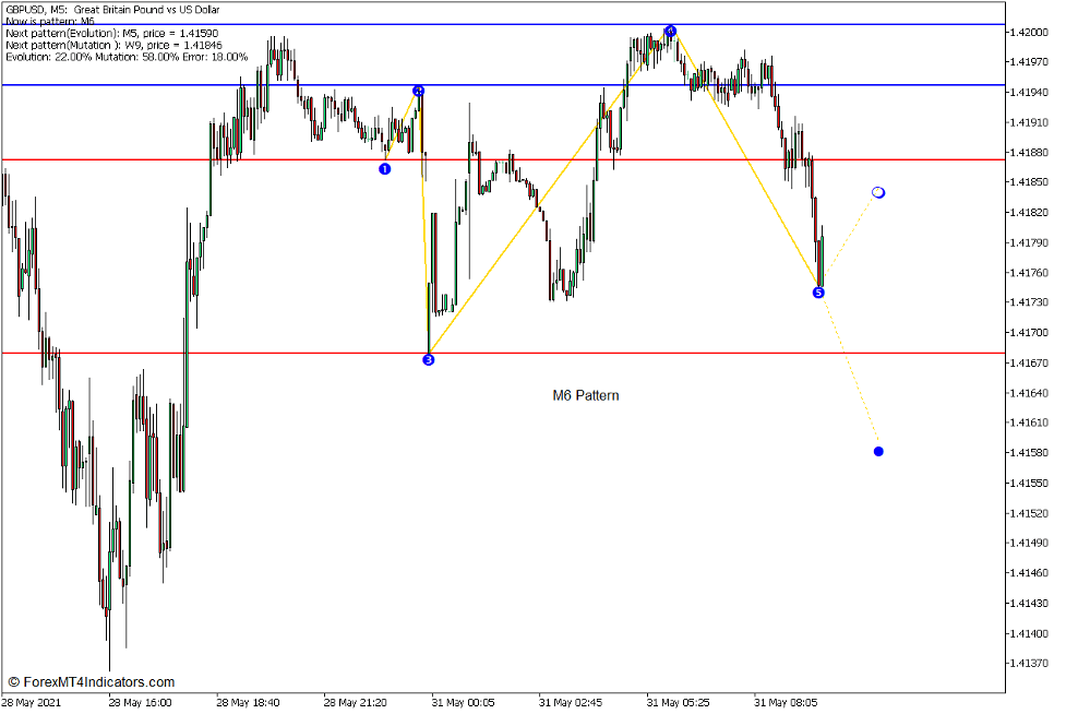 Five Pattern Indicator for MT5 - ForexMT4Indicators.com