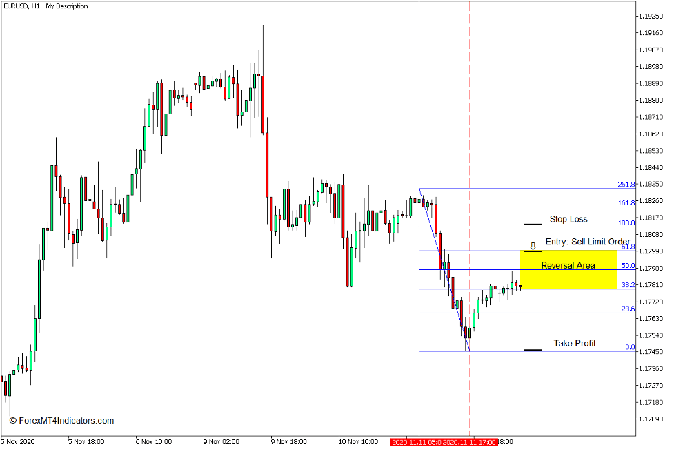 Auto Fibonacci Indicator for MT5 - ForexMT4Indicators.com