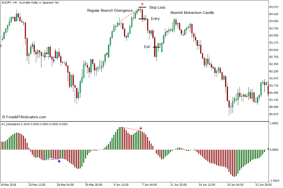 Awesome Oscillator Divergence Indicator for MT5 - ForexMT4Indicators.com