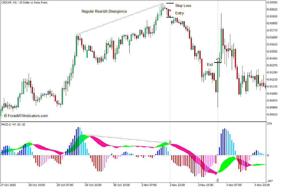 MACD 2 Indicator for MT5 - ForexMT4Indicators.com