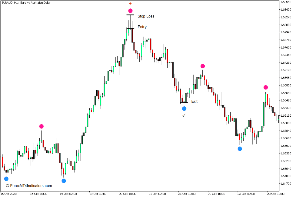 Super Signals Indicator for MT5 - ForexMT4Indicators.com