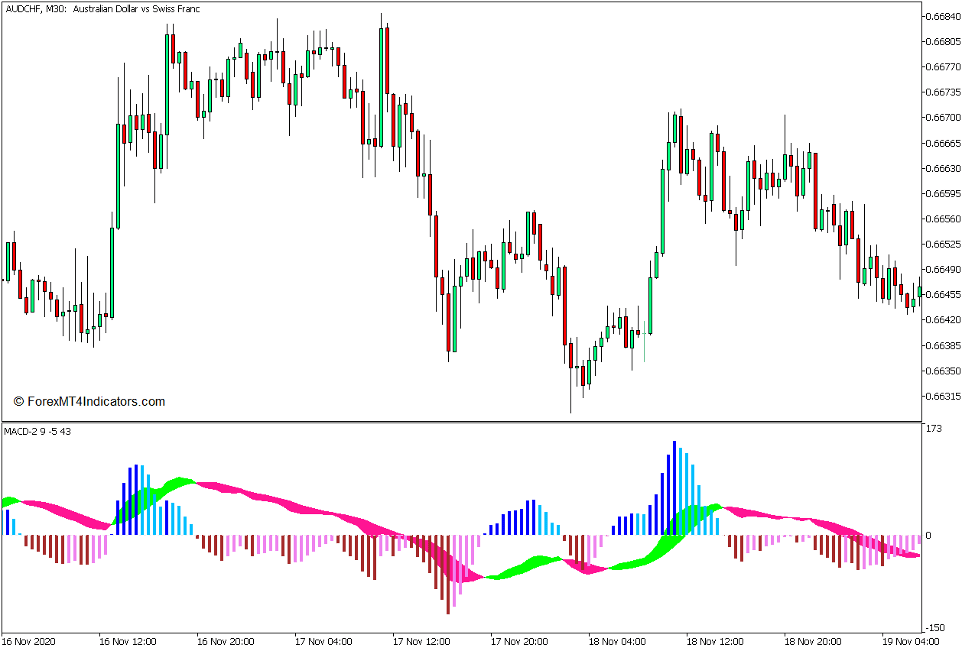 MACD 2 Indicator for MT5 - ForexMT4Indicators.com