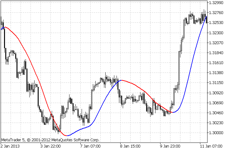 Slope Direction Line - indicator for MetaTrader 5 - ForexMT4Indicators.com