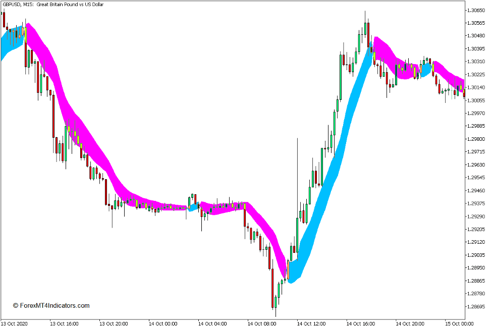 SSL Channel Chart Indicator for MT5 - ForexMT4Indicators.com