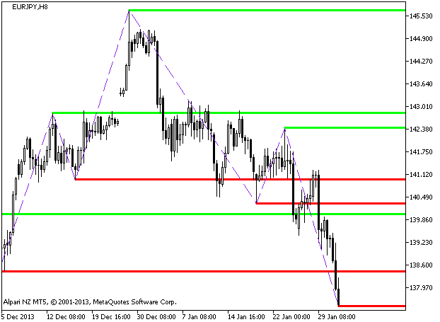 ZigZag_NK_Levels - indicator for MetaTrader 5 - ForexMT4Indicators.com ZigZag_NK_Levels - indicator for MetaTrader 5 - ForexMT4Indicators.com