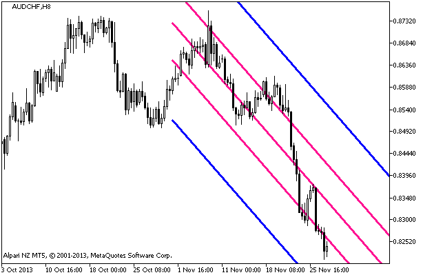 Standard_Deviation_Channels - indicator for MetaTrader 5 ...
