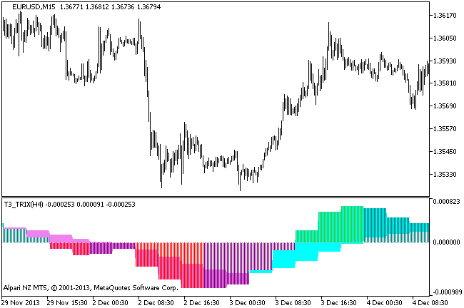 T3_TRIX_HTF - indicator for MetaTrader 5 - ForexMT4Indicators.com