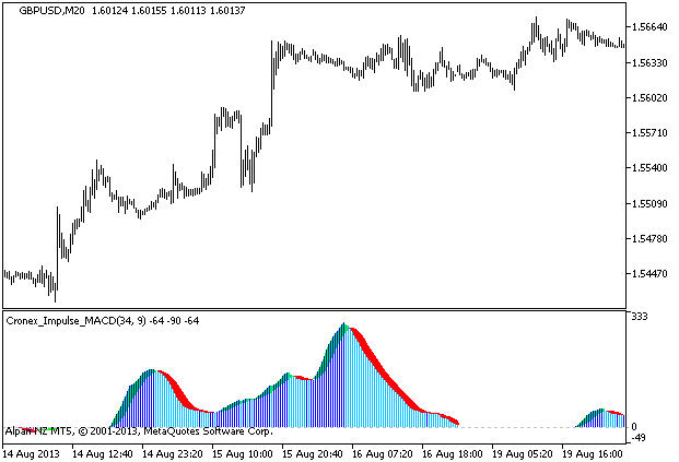 Cronex_Impulse_MACD - indicator for MetaTrader 5 - ForexMT4Indicators.com