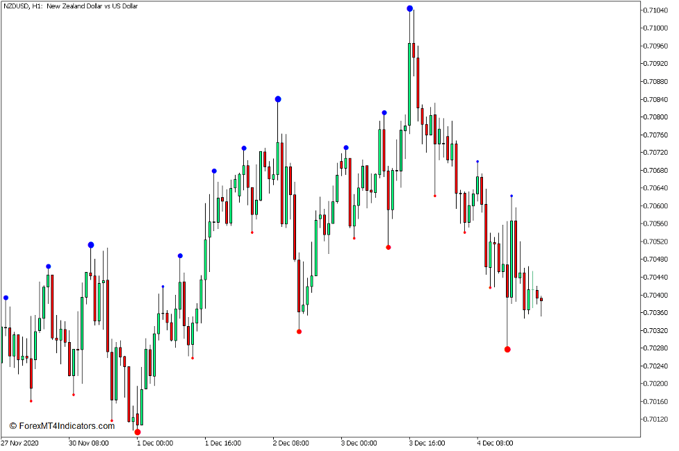 3 Level ZZ Semafor Indicator for MT5 - ForexMT4Indicators.com