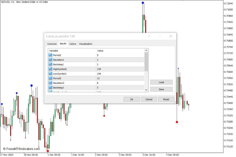 3 Level ZZ Semafor Indicator for MT5 - ForexMT4Indicators.com