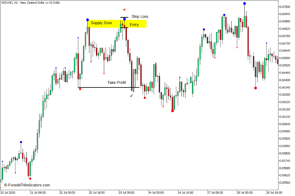 3 Level ZZ Semafor Indicator for MT5 - ForexMT4Indicators.com