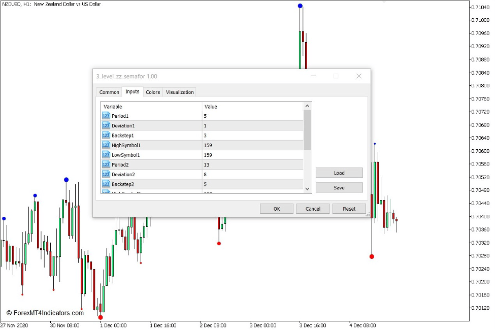 3 Level ZZ Semafor Indicator for MT5 - ForexMT4Indicators.com