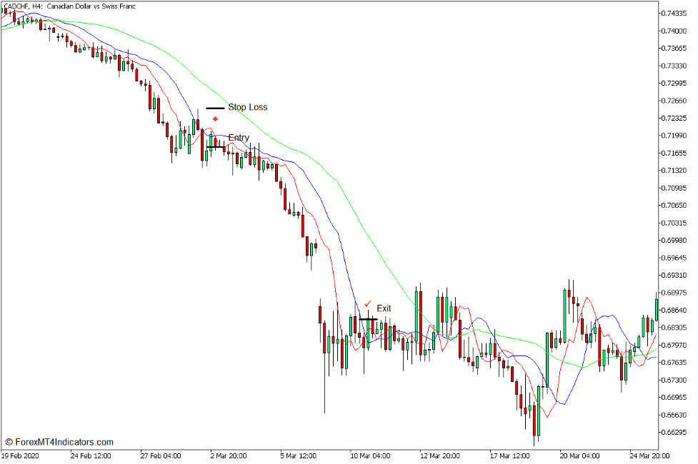DMA Displaced Moving Average Indicator for MT5 - ForexMT4Indicators.com