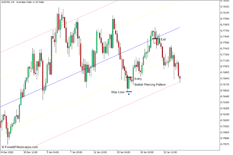 Linear Regression Channel Indicator for MT5 - ForexMT4Indicators.com
