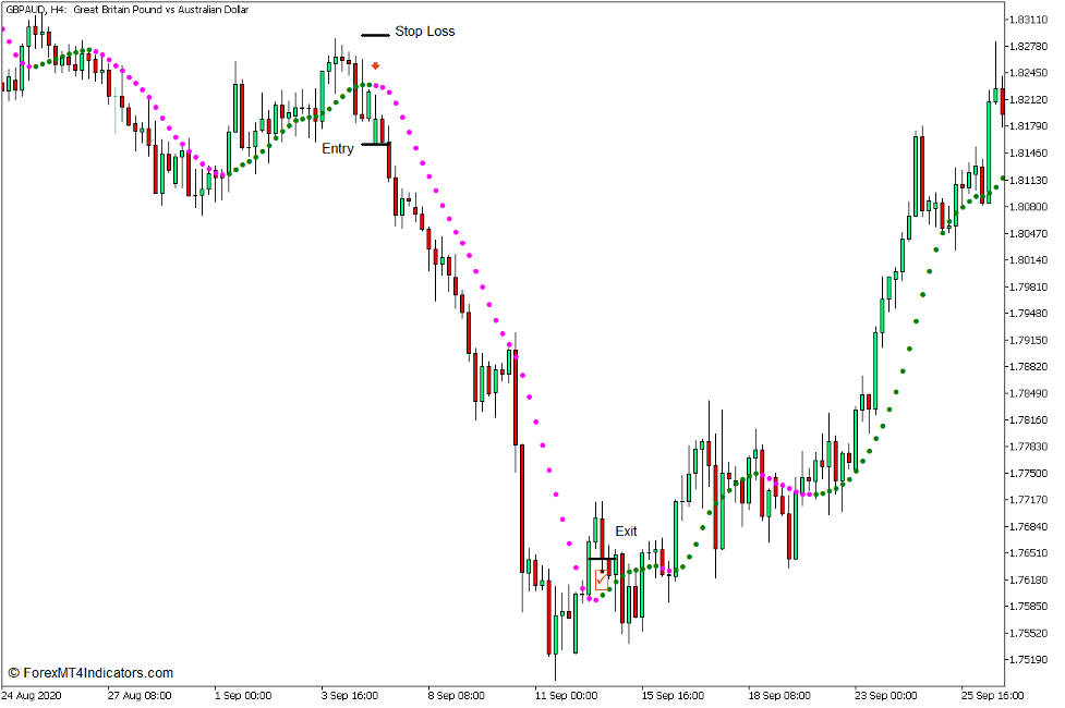 Non-Lag Dot Indicator for MT5 - ForexMT4Indicators.com