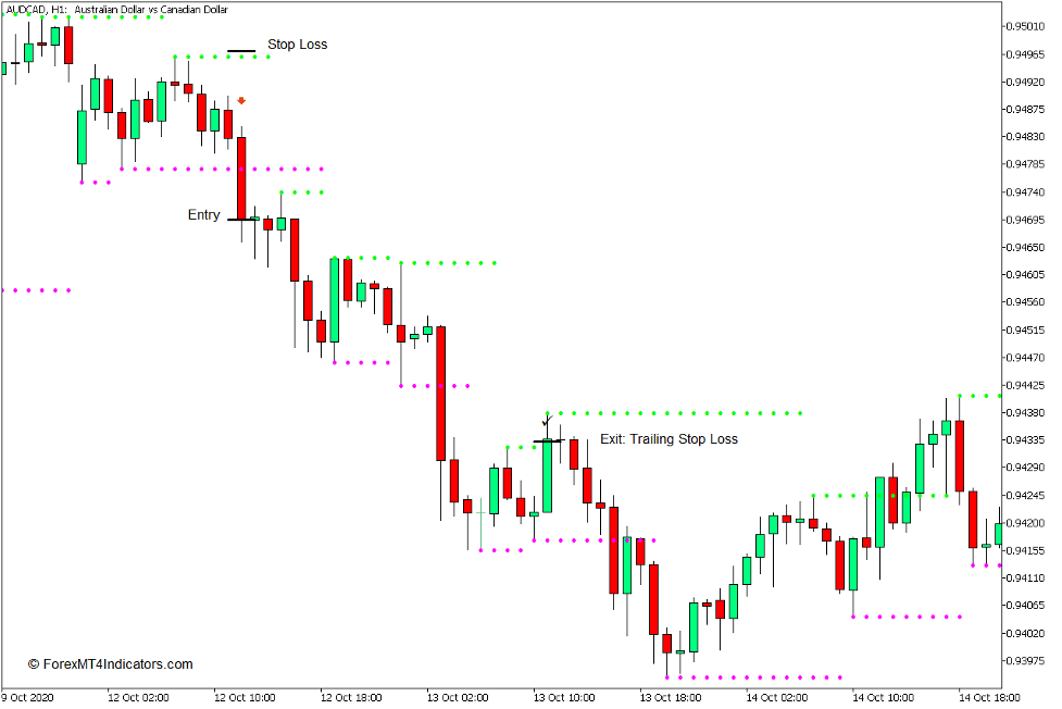 Support and Resistance Indicator for MT5 - ForexMT4Indicators.com
