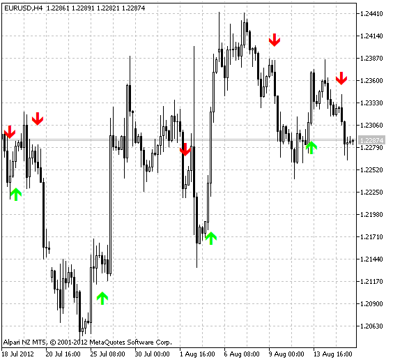 Ma Crossoveralert Indicator For Metatrader 5