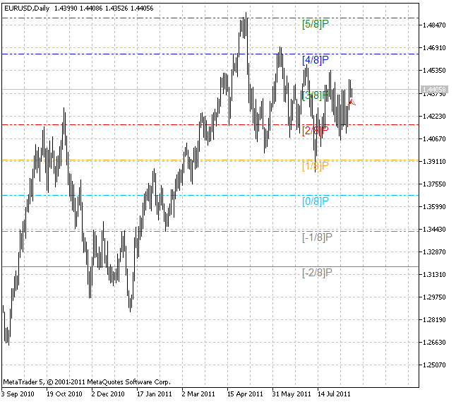 Murrey Math Lines for the Current Bar - indicator for MetaTrader 5 ...