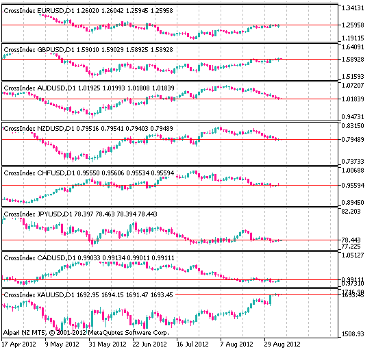 Multicurrency Indicator For Metatrader 5