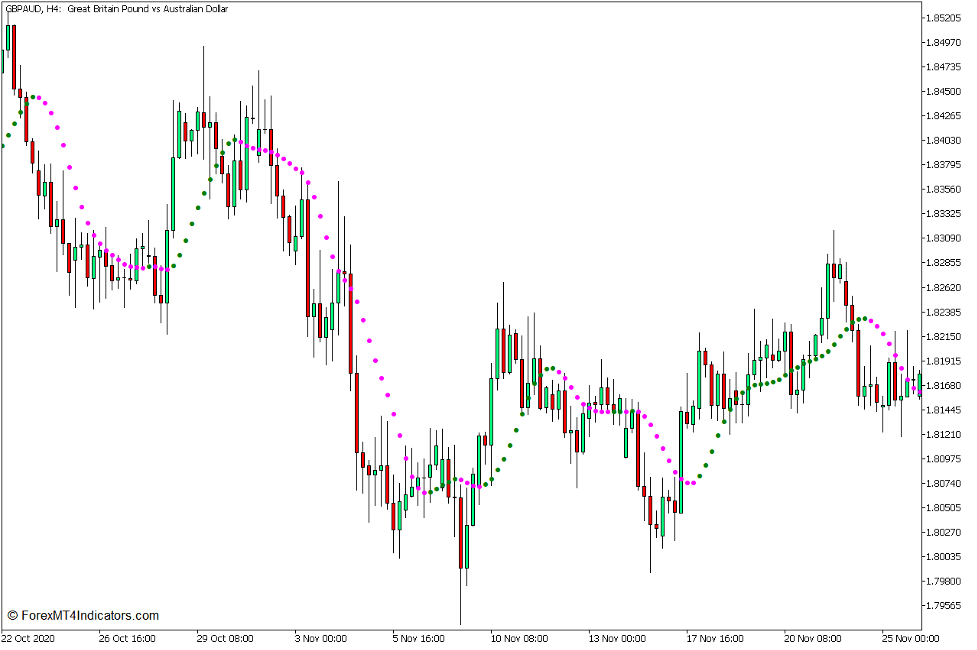 Non-Lag Dot Indicator for MT5 - ForexMT4Indicators.com
