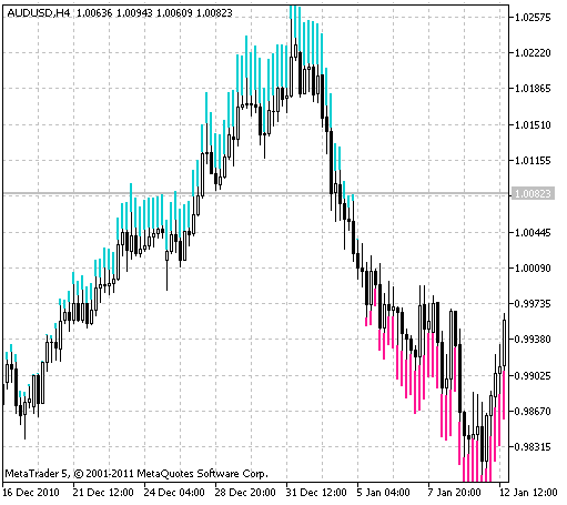Trend Manager Indicator For Metatrader 5