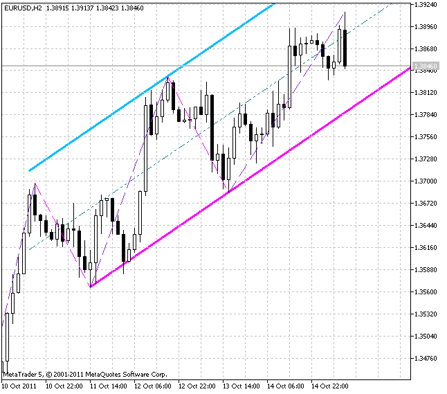ZigZag NK Channel - indicator for MetaTrader 5 - ForexMT4Indicators.com ZigZag NK Channel - indicator for MetaTrader 5 - ForexMT4Indicators.com