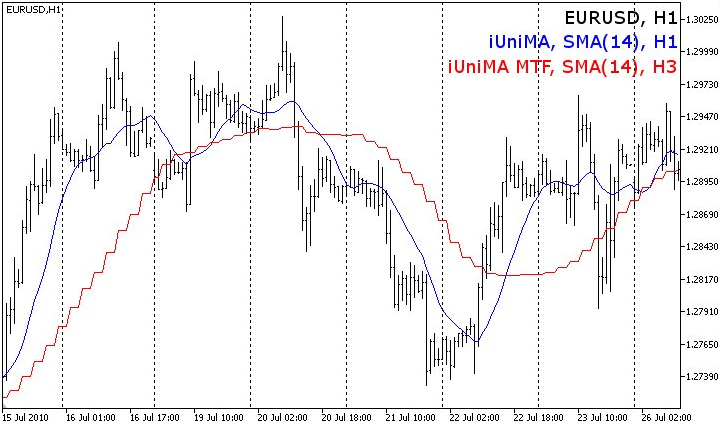 Moving Averages, multi-timeframe [v03] - indicator for MetaTrader 5 - ForexMT4Indicators.com