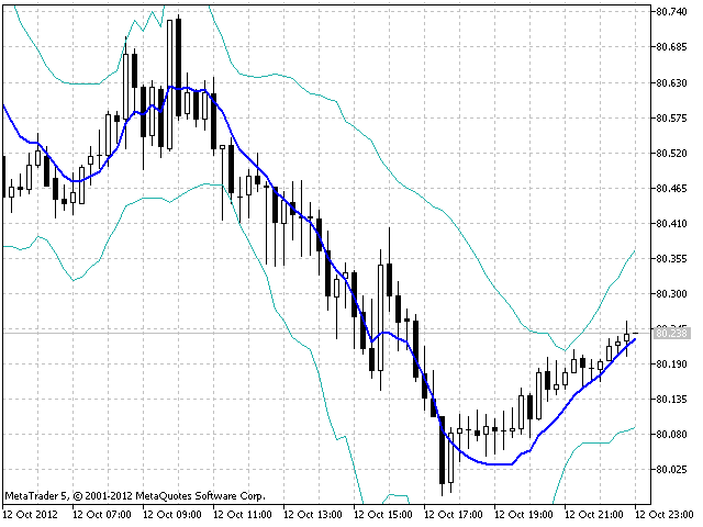 TEMA Band - indicator for MetaTrader 5 - ForexMT4Indicators.com