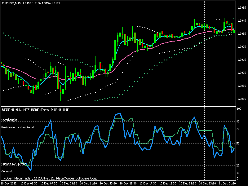 Multiple Time Frame Scalping System - ForexMT4Indicators.com
