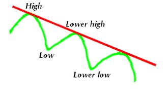 Forex Trendline Break System - ForexMT4Indicators.com
