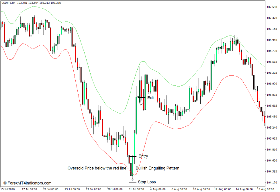 ADX Trend Indicator for MT4 - ForexMT4Indicators.com