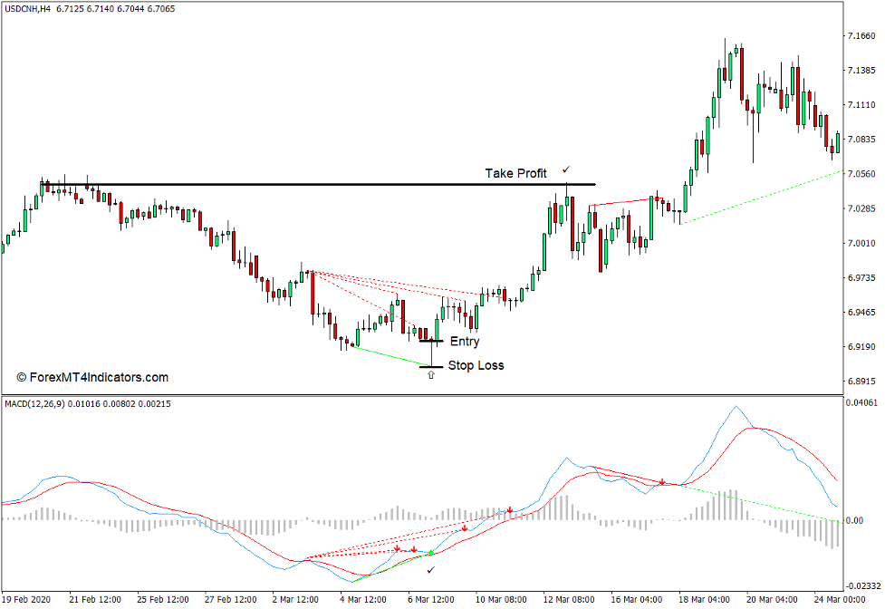 MACD Histogram Indicator for MT4 - ForexMT4Indicators.com