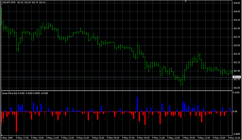 Linear Price Bar - ForexMT4Indicators.com