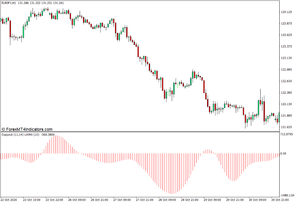 Coppock Indicator for MT4 - ForexMT4Indicators.com
