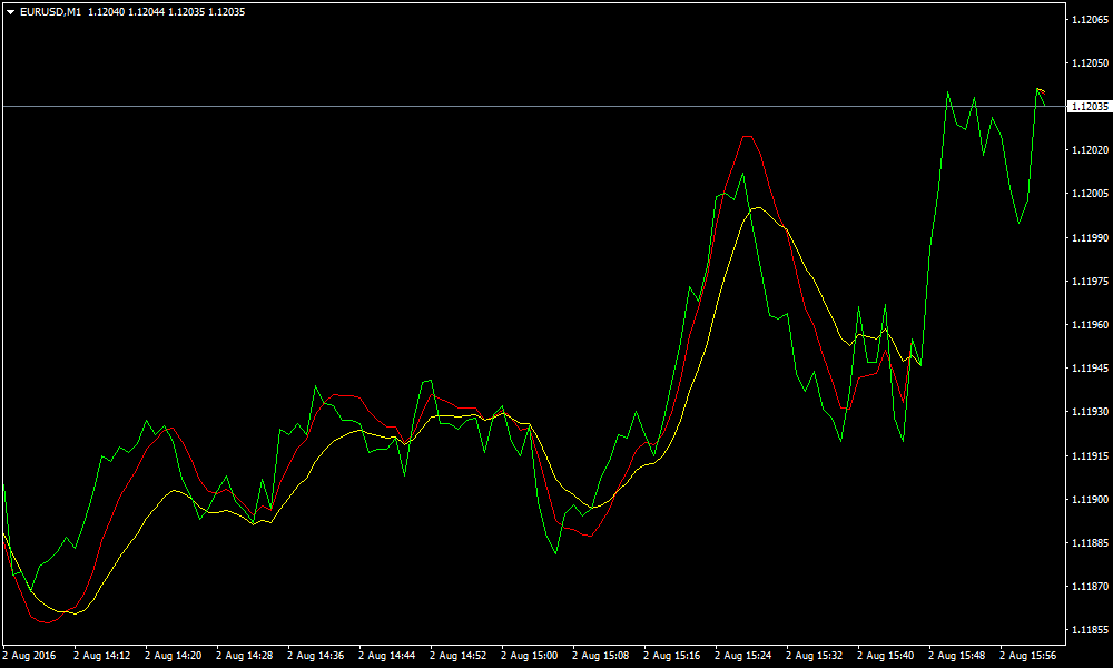 Ema Predictive Forex Scalping Strategy Forexmt4indicators