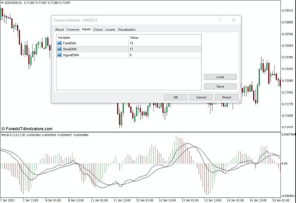 MACD 2 Indicator for MT4 - ForexMT4Indicators.com