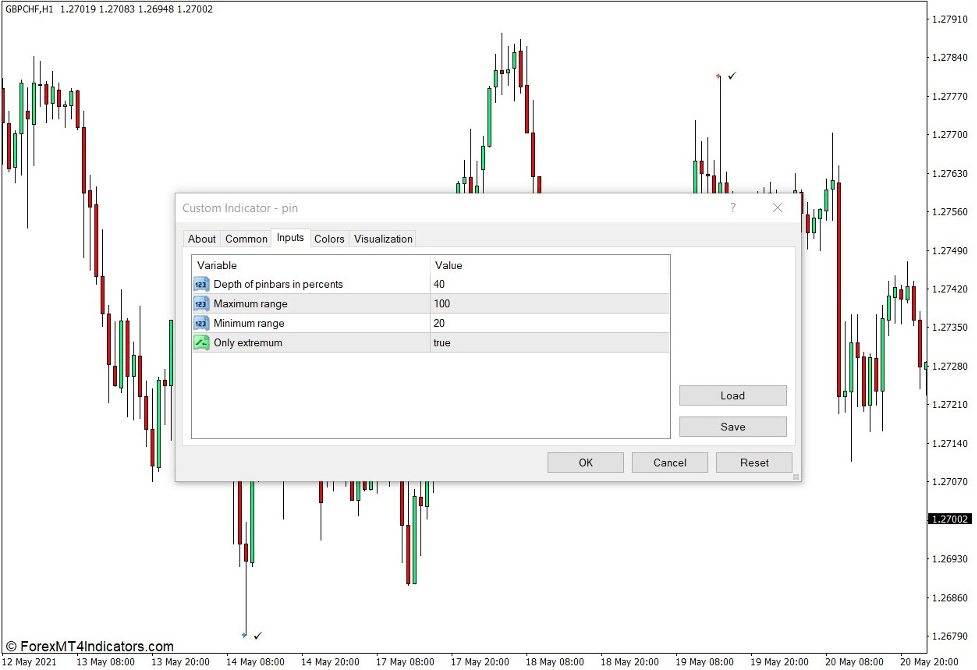 Pin Bar Indicator for MT4 - ForexMT4Indicators.com