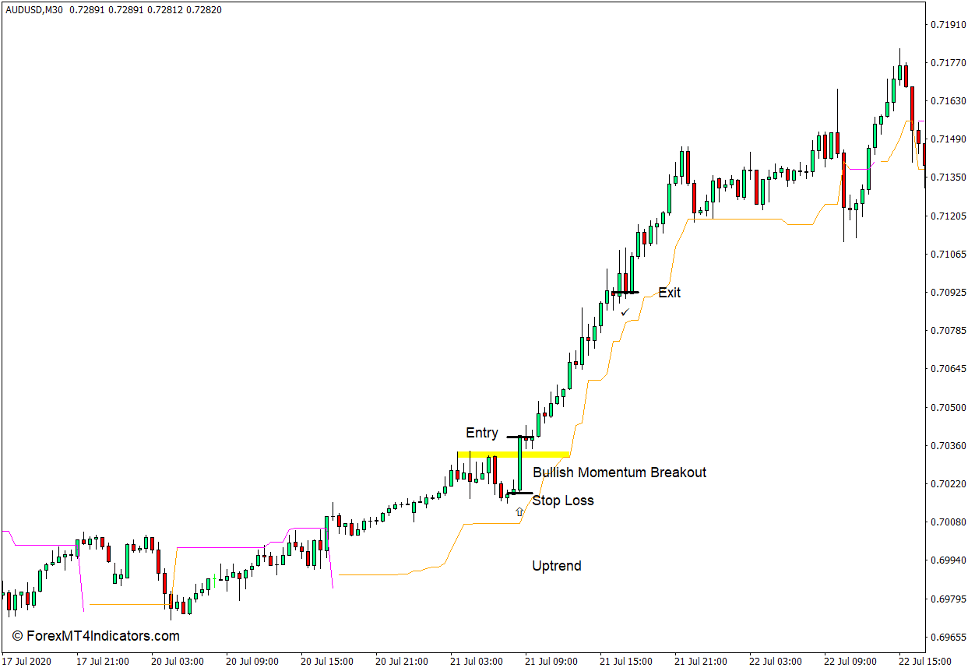 Chandelier Exit Indicator for MT4 - ForexMT4Indicators.com