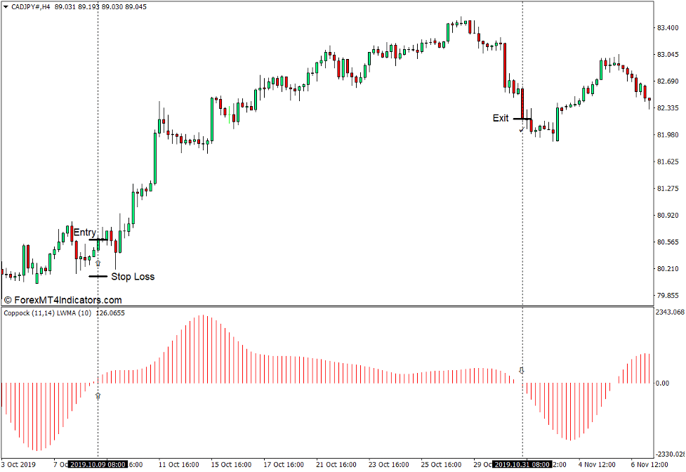 Coppock Indicator for MT4 - ForexMT4Indicators.com