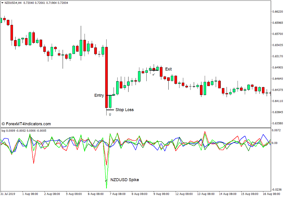 Logarithmic Rate of Return Indicator or Increment of Price Logarithms ...