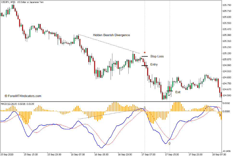 MACD Histogram Indicator for MT5 - ForexMT4Indicators.com