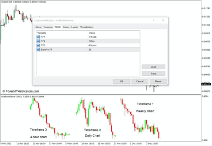 Multi Timeframe Indicator for MT4 - ForexMT4Indicators.com