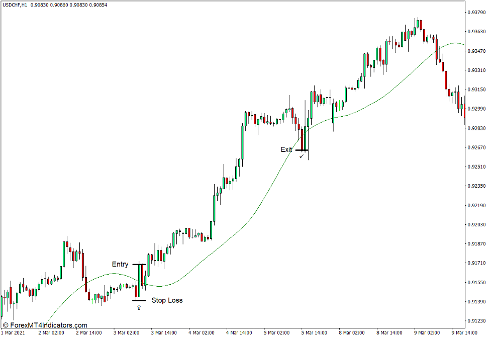 TMA Indicator for MT4 - ForexMT4Indicators.com