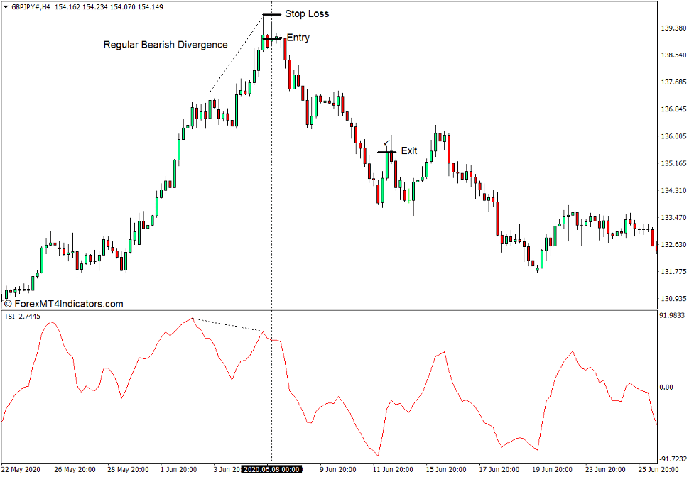 TSI Indicator for MT4 - ForexMT4Indicators.com